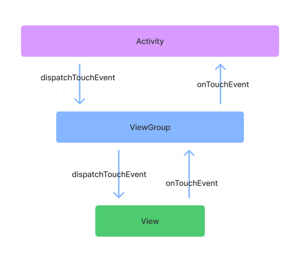 Android Touch System - SmallAcorn - Medium