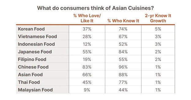 🌟 Exciting Trends in Asian Culinary Innovation! 🌟 | by Dr. Cervantes ...