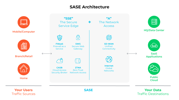 The Evolution of SASE: From Convergence to Comprehensive Security ...