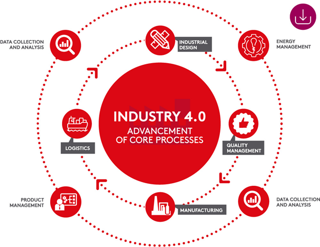 Langkah Industry 4.0 Indonesia. Baru-baru ini dunia sedang dihebohkan… | by Teo Wijayarto | Teo ...