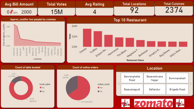 Zomato Analysis using Power BI. This Project is made on Power BI tool ...