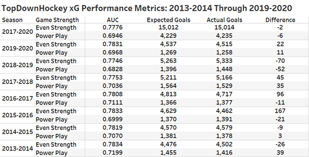 A New Expected Goal Model That is Better Than Corsi at Predicting ...