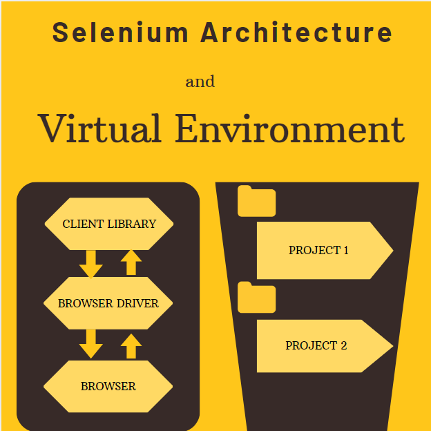 Selenium Architecture and Virtual Environment | by Prathibha Vigneswaran | May, 2025 | Medium