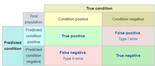 How to evaluate classification models? | by Sakar Mainali | Medium