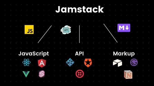 What Is Jamstack A Modern Way To Build Websites 🚀 By Shubhajit Paul Sep 2024 Medium