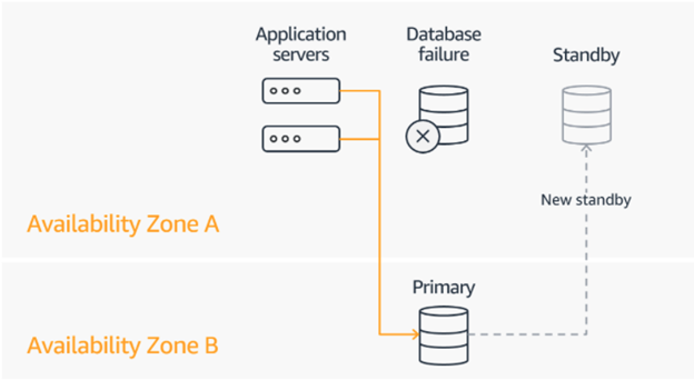 Understanding Relational Databases in Amazon Web Services — Part 1 | by ...