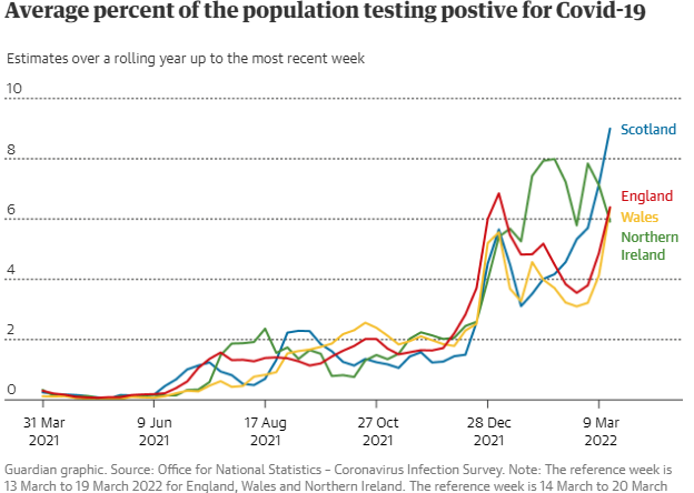 This graph from the Guardian shows peaks and trends in Covid figures ...
