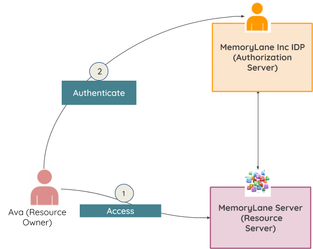 Say Hello to OAuth 2.0. OAuth2.0 is the defector standard in… | by ...