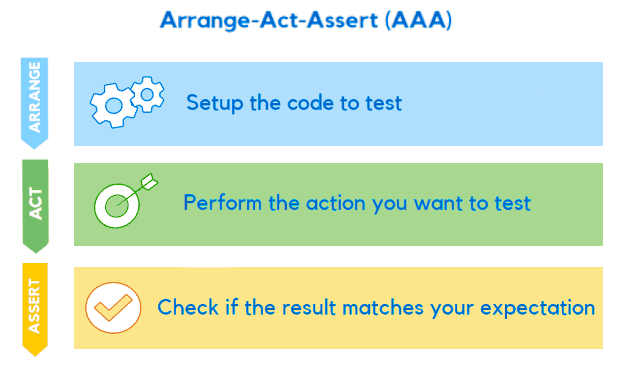 Improving Tests With The TRIPLE A Principle | by John O. | Medium