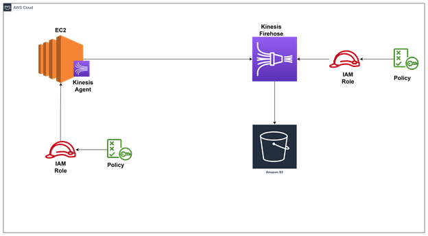 Streaming data to S3 through Kinesis Firehose using Kinesis Agent | by Mohammed Shafeek | AWS Tip