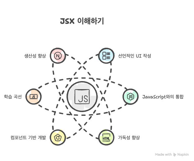 JSX란? React에서 꼭 알아야 할 문법과 특징 정리. JSX는 겉으로 보면 HTML을 그대로 JavaScript 코드 안에 ...