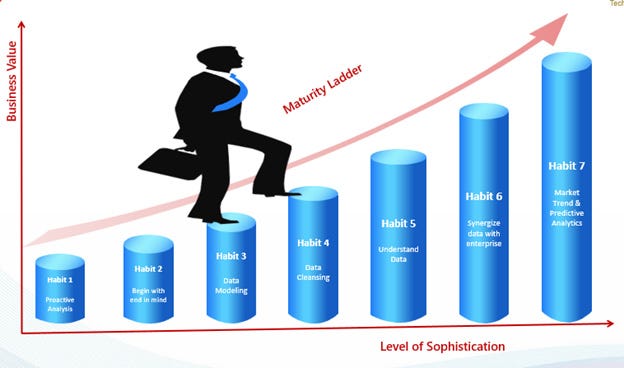Enterprise Data Management — Maturity Journey | by Gopal Krishnaswamy ...
