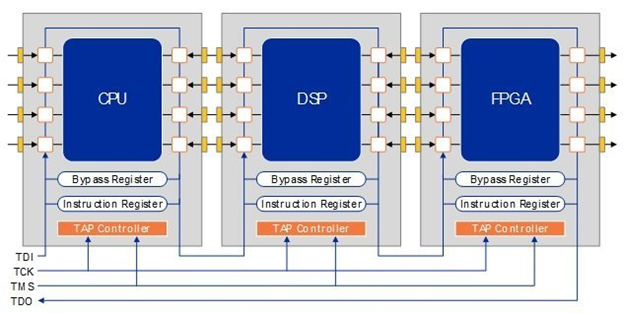 Boundary-Scan Tests for ICs and PCB Assemblies | by Amos Kingatua ...