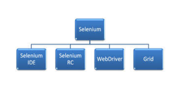 Automation testing using Selenium, Cucumber and TestNG framework | by ...