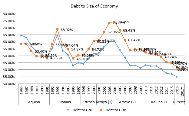 The Philippine Debt So Far: From Aquino III (2011–2016) to Duterte ...