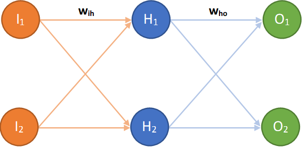 The two ways of implementing backpropagation | by Stanko Jankovic | Medium