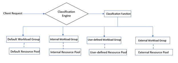 Managing Workloads in Microsoft SQL Server | by Subha Ganapathi | Geek ...