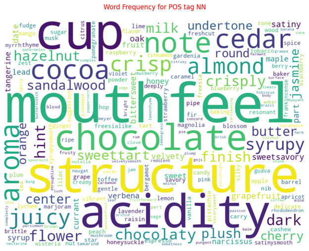 Data Preprocessing and Word Cloud | by Garima Gupta | Medium