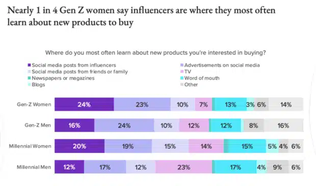 How to market to Generation Z in 2023: What to do differently. | by ...