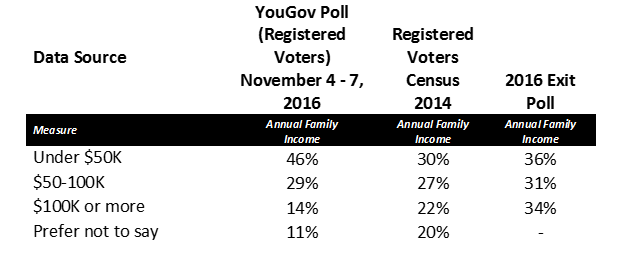 Yes, The Election Polls Were Wrong. Here’s How We Fix It. | by Randy ...