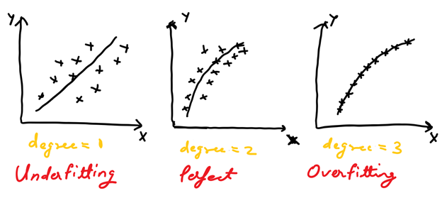 Over-fitting and Under-fitting explained | by Shashank Bhagat ...