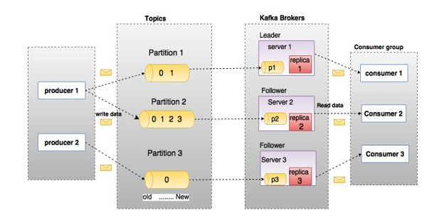 Apache kafka. A distributed publish-subscribe… | by Muhammed Hazeem | Medium