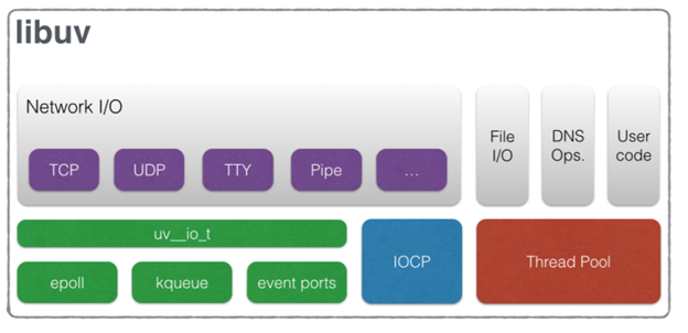 Non Blocking I/O using libuv. In one of the previous blogs we… | by ...