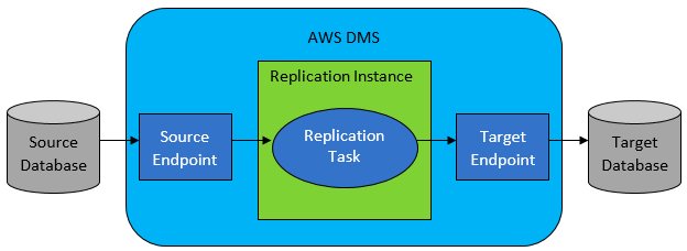 Como utilizar AWS DMS para CDC no seu Data Lake | by Morgana Sartor ...