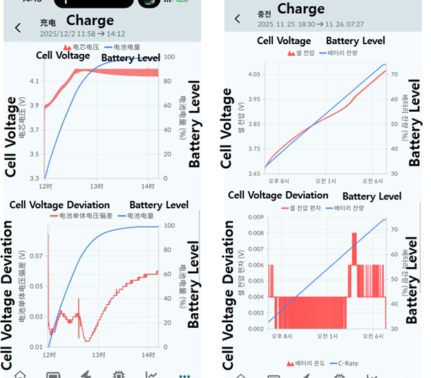 Battery Condition Comparison Based on Tesla Charging Habits | by DrEV ...