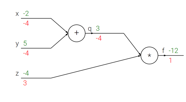 Computer Vision 7 Backpropagation | by Alper Arık | Medium