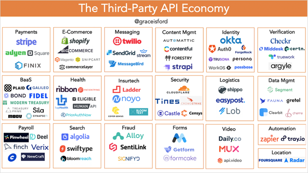 The Continued Rise of APIs. A Brief History | by RG | Medium