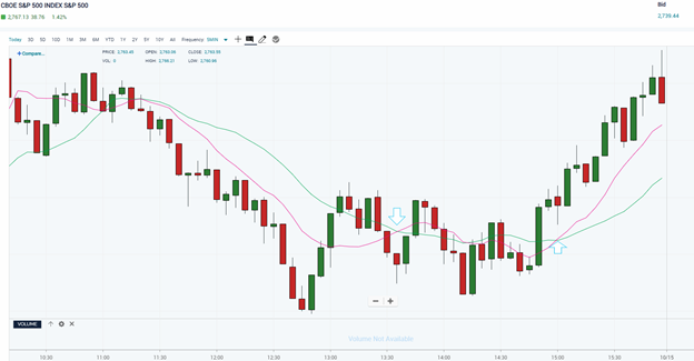 Simple TRADING WITH THE 20 and 10 PERIOD MOVING AVERAGE | by Kevin ...