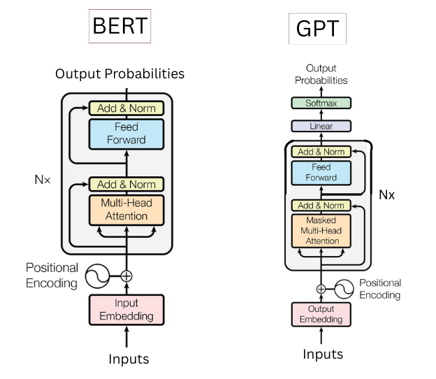 GPT vs BERT. In the era of Generative AI and LLM`s… | by Shahil ...