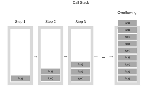 Javascript fundamentals. Javascript is made by an engine that… | by ...