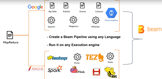 Apache Beam . Deep Dive series Episode 1 | by Prag Tyagi ...