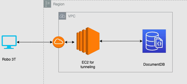 Connect AWS DocumentDB outside VPC in NodeJs | by Jagjit Saini | Medium