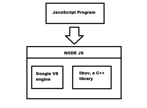 Node JS: Architecture & Event Loop | by Reeshabh Choudhary | Medium