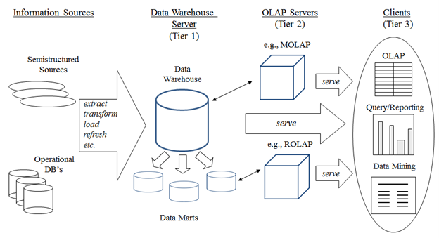 Navigating Data Warehousing and OLAP Technology: A Comprehensive ...