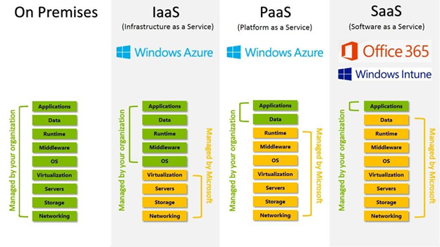 A Walk through on IaaS, PaaS and SaaS | by Kumar Shivam | Medium