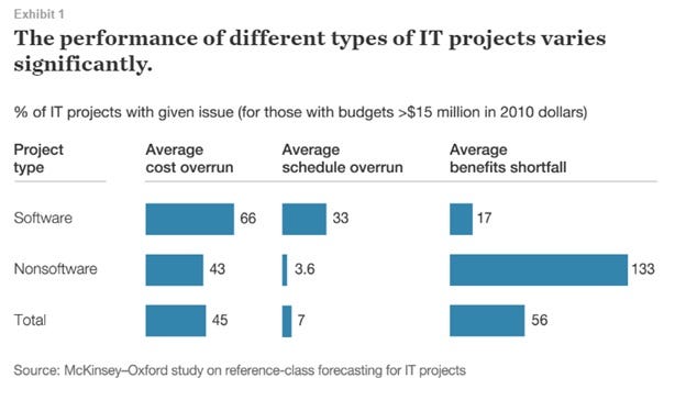 Project Overruns — Why do they happen? | by Zubair Mohammad | Medium