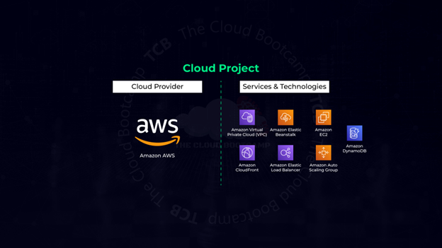 Implementation Of A Scalable Web Application Using The Aws Services Elastic Beanstalk Dynamodb