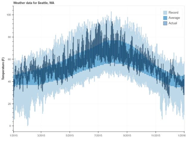 Python in Action: Data Visualization | Python in Plain English