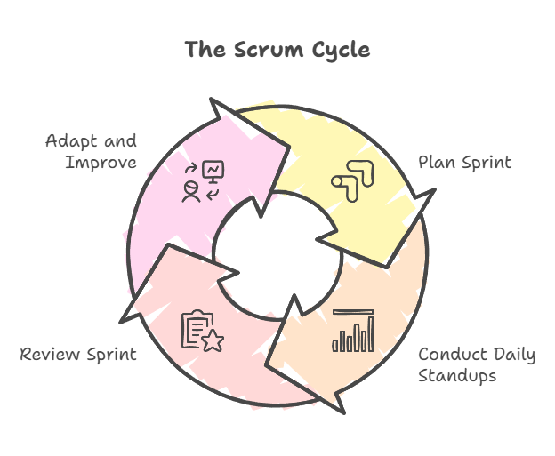 Scrum Events Explained (Like You’re 5… Or Hungover) | by Simina F ...