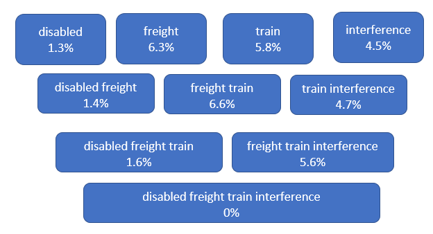How to Find a Freight Train Problem in a Pile of Amtrak Tweets | by ...