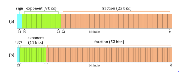 Java Floating Point Round Off Error By Yalini Kathirgamanathan Medium