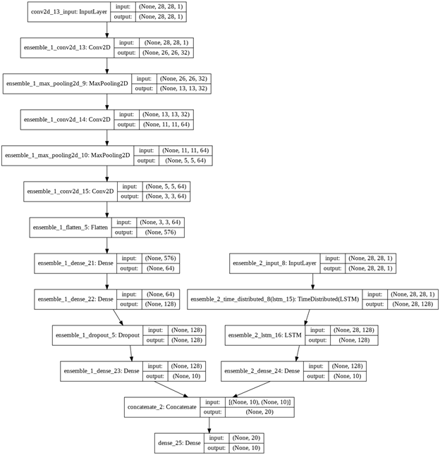 Stacked Deep learning Neural Network Case Study | by Qai Abdi | Medium