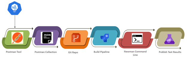 Postman/Newman automation collection integration with Azure DevOps | by Dheeraj Gambhir | Medium