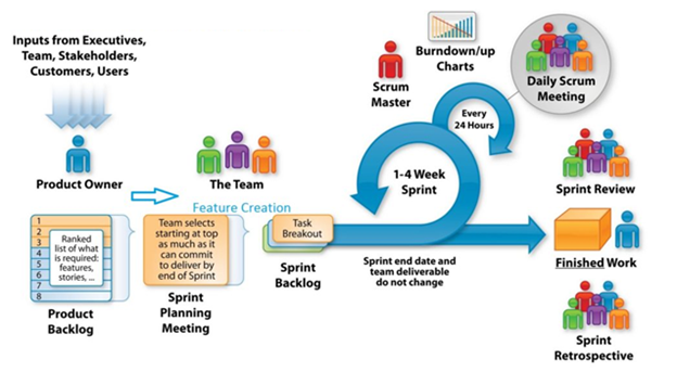 Agile Methodology — Incremental & Iterative Development: A Case Study | Medium