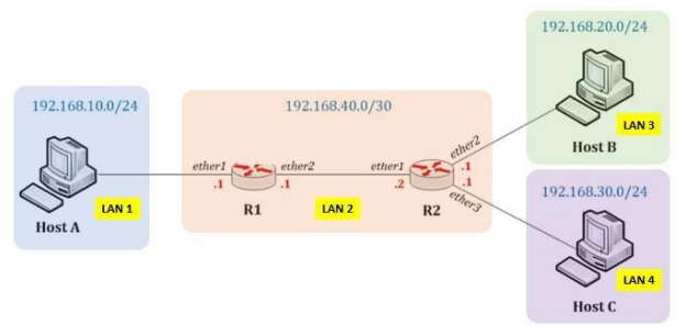 Jaringan Komputer 10 ‘Routing Statis/Static Routing’ | by AuliaNidya ...