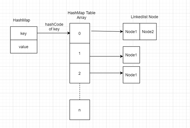 Simple Java HashMap Concept. Ok, on this occasion I will write… | by ...